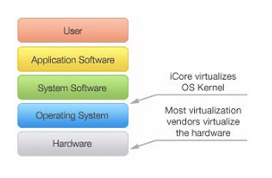 iCore brings powerful user account virtualization to Windows XP